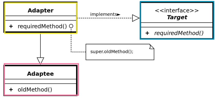 Adapterパターンを使って簡単なアプリを作ってみた | jiji's
