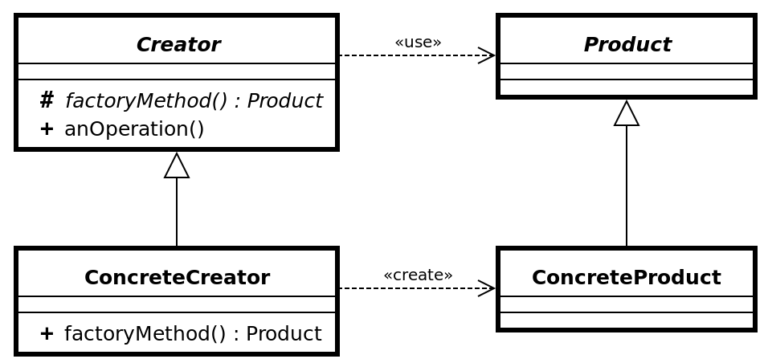 Factory Methodパターンを使って簡単なアプリを作ってみた | jiji's